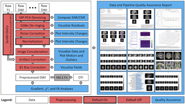 PreQual: An automated pipeline for integrated preprocessing and quality assurance of diffusion ...