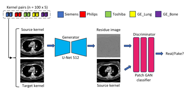 Lung CT harmonization of paired reconstruction kernel images using ...